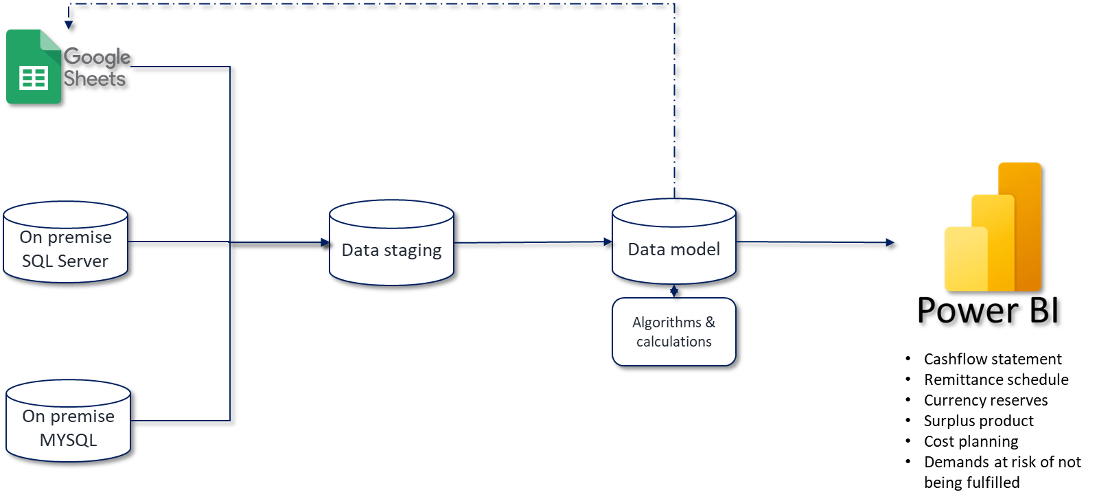 How to supercharge your budget with Google Sheets, Python, and SQL ...